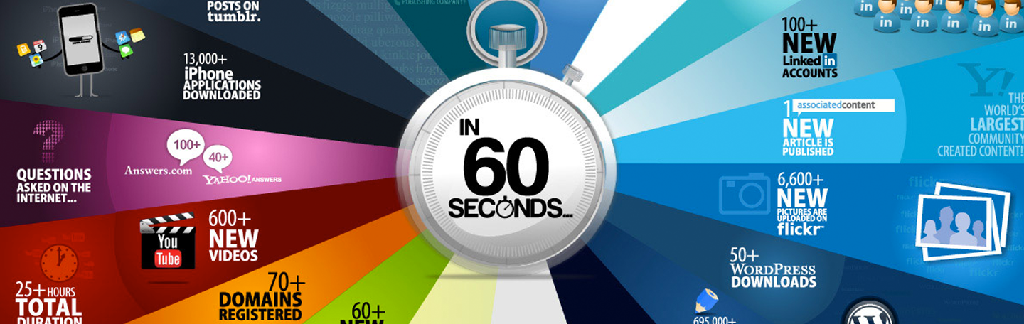 60 seconden op het internet | online marketingbureau | yndenz 60 seconden op het internet | online marketingbureau | yndenz